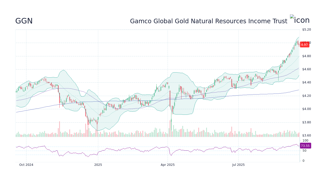 GGN Stock Price - Gamco Global Gold Natural Resources Income Trust ...