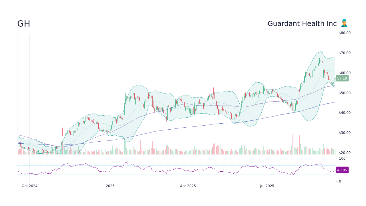 GH - Guardant Health Inc Stock Price Forecast 2025, 2026, 2030 to 2050 ...