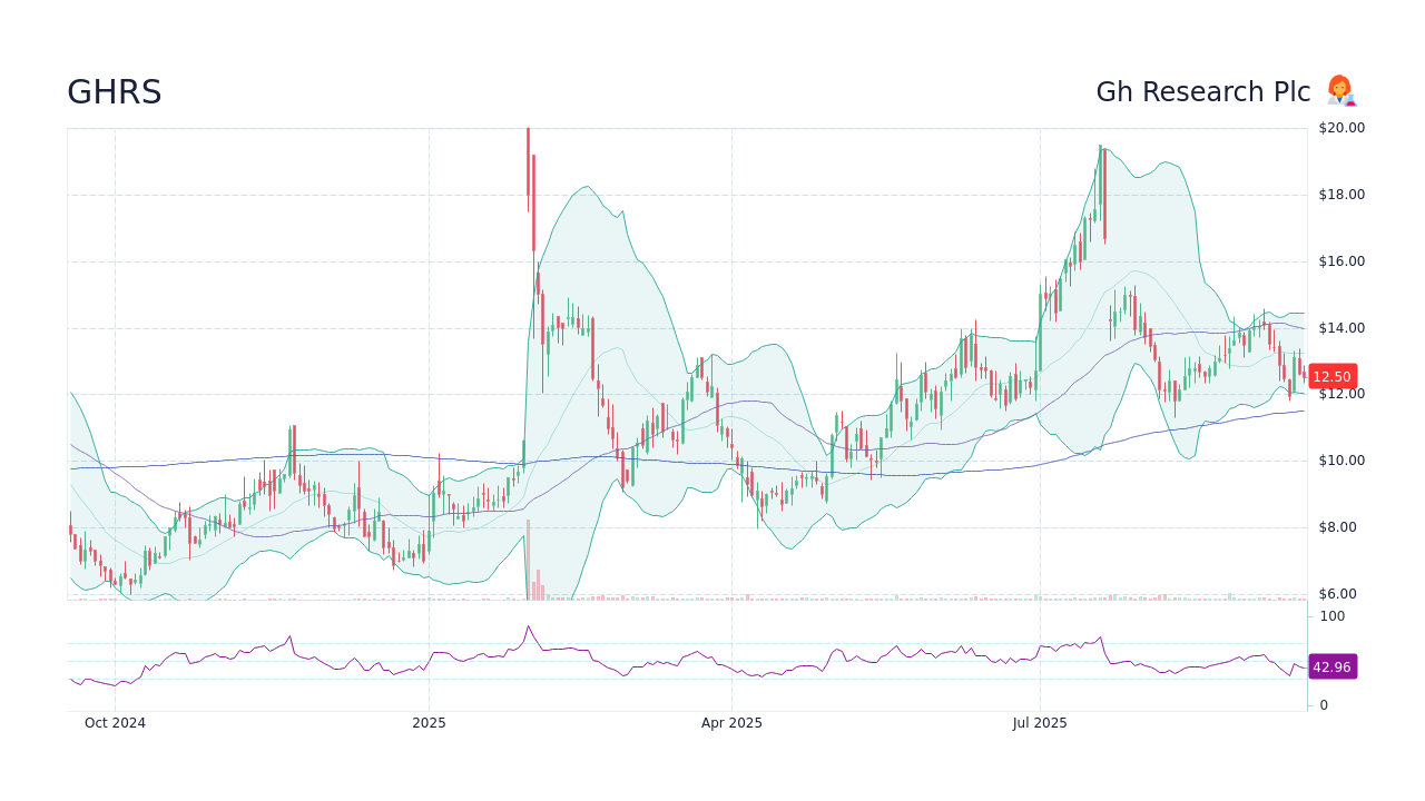 GHRS Stock Price - Gh Research Plc Stock Candlestick Chart - StockScan
