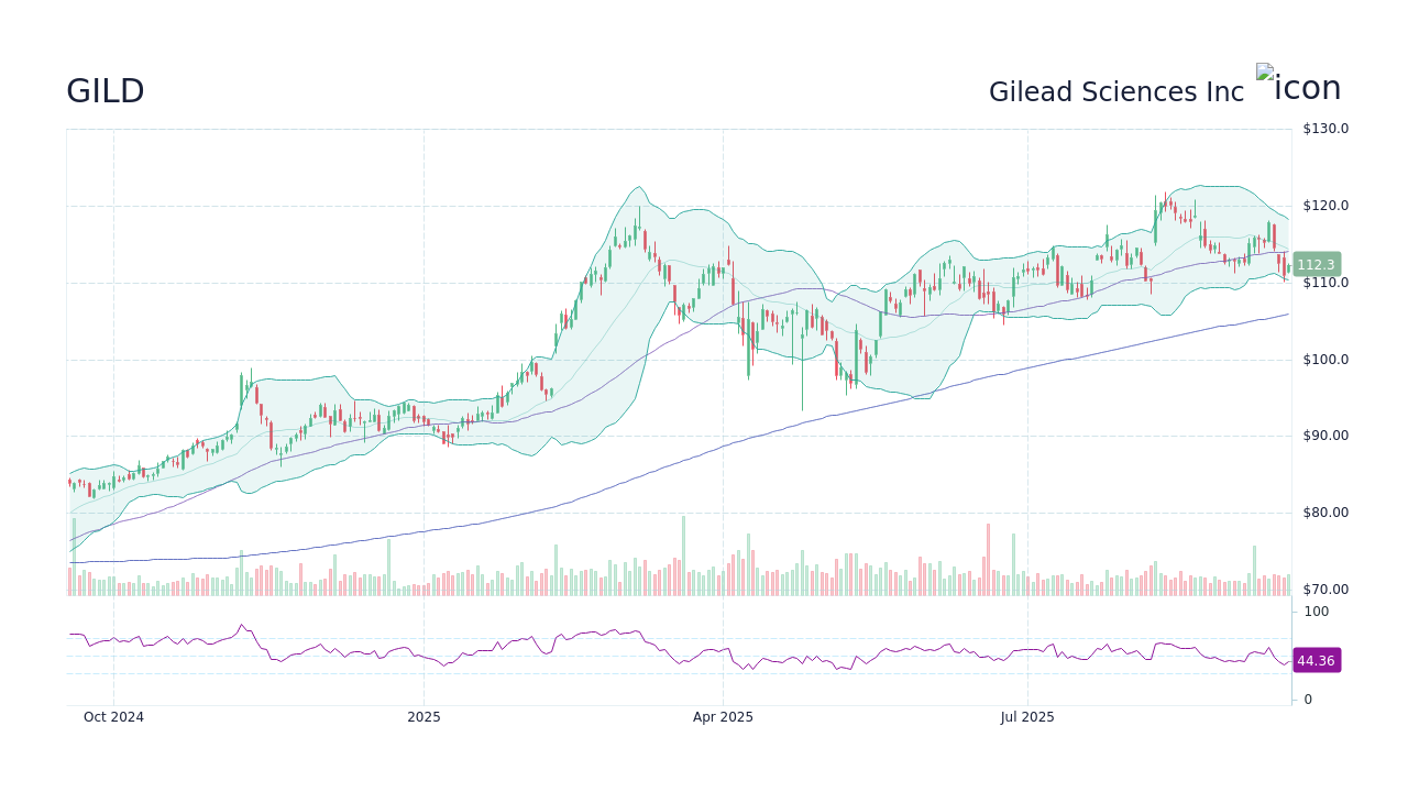GILD Stock Price - Gilead Sciences Inc Stock Candlestick Chart - StockScan