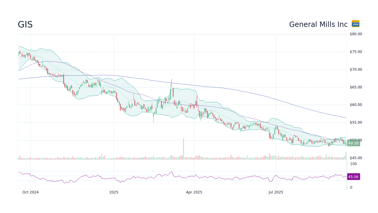 GIS - General Mills Inc Stock Price Forecast 2025, 2026, 2030 to 2050 ...