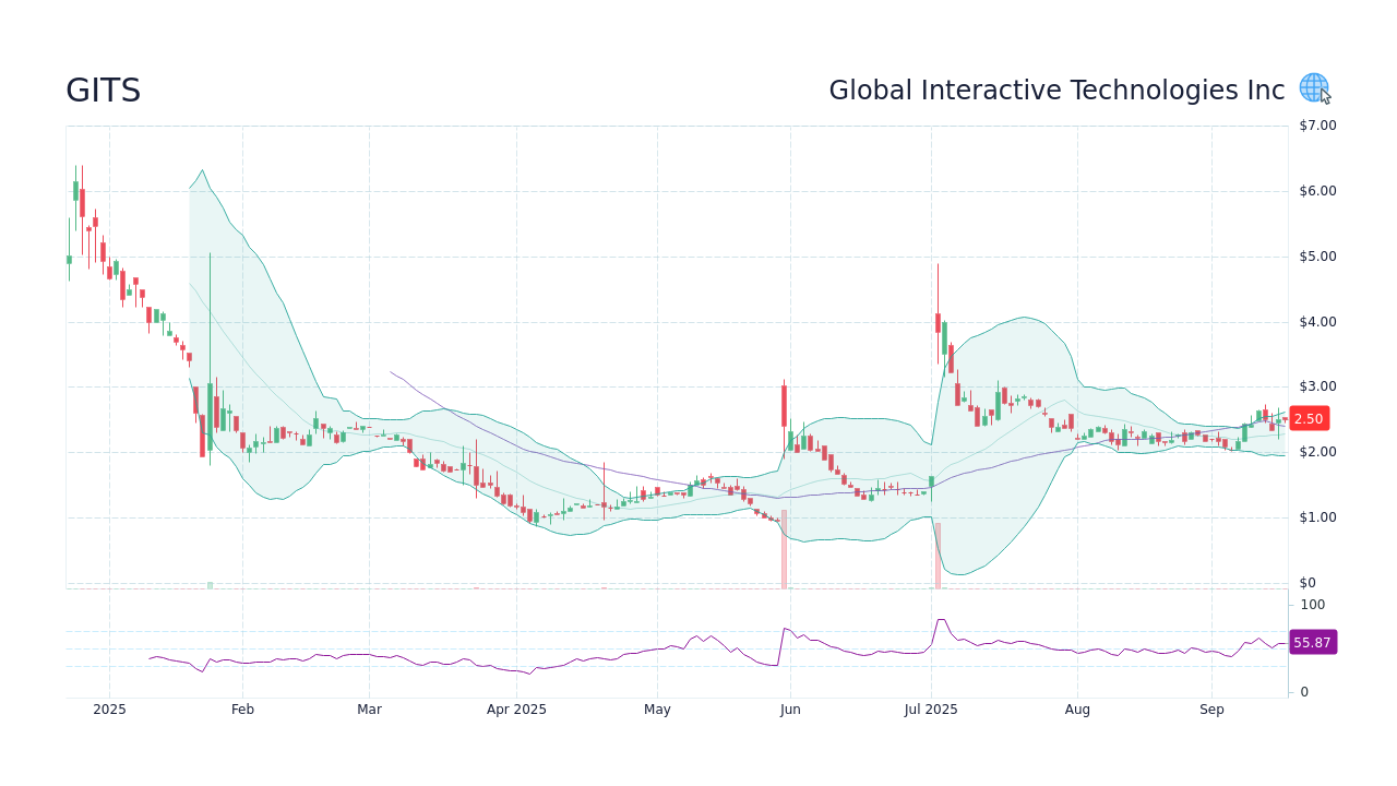 GITS - Global Interactive Technologies Inc Stock Price Forecast 2025 ...