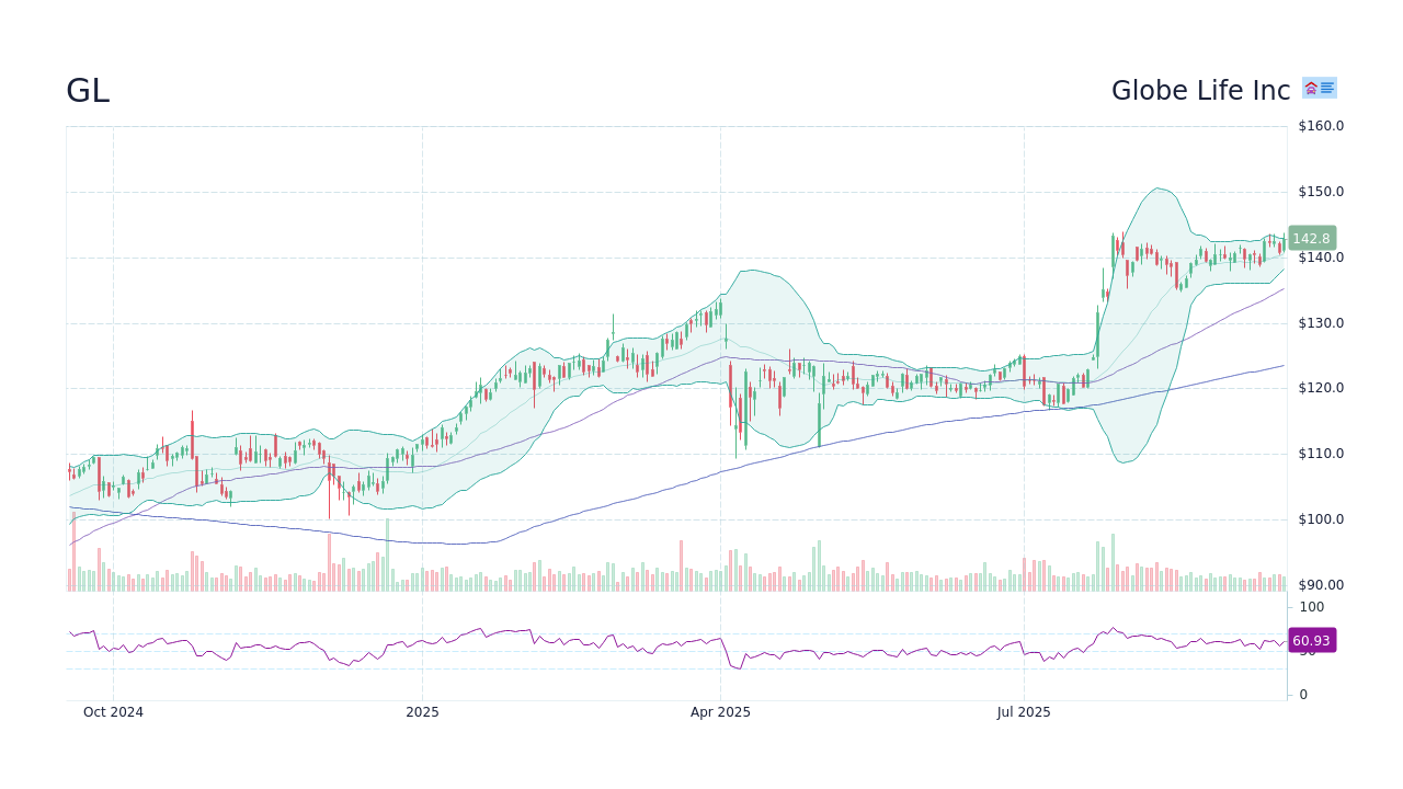 GL - Globe Life Inc Stock Price Forecast 2026, 2027, 2030 to 2050 ...