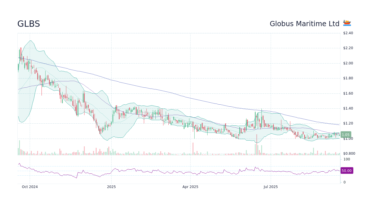GLBS Stock Price - Globus Maritime Ltd Stock Candlestick Chart - StockScan