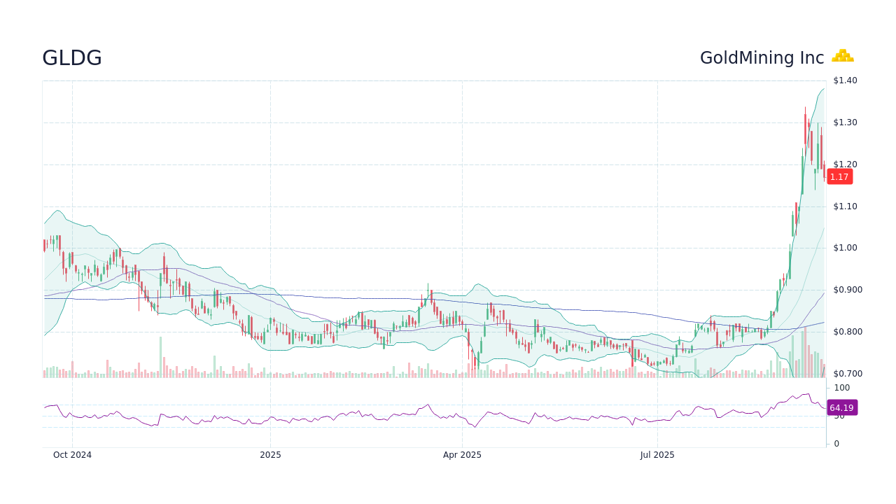 GLDG Stock Price - GoldMining Inc Stock Candlestick Chart - StockScan