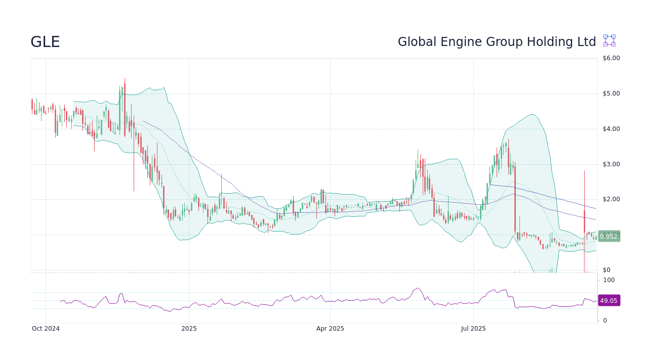 GLE Stock Price - Global Engine Group Holding Ltd Stock Candlestick ...