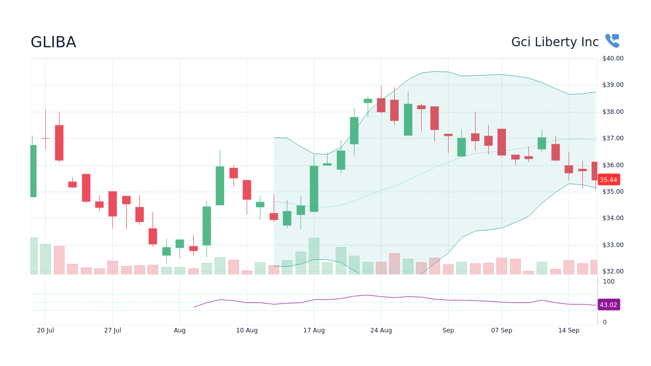 GLIBA Stock Price - Gci Liberty Inc Stock Candlestick Chart - StockScan