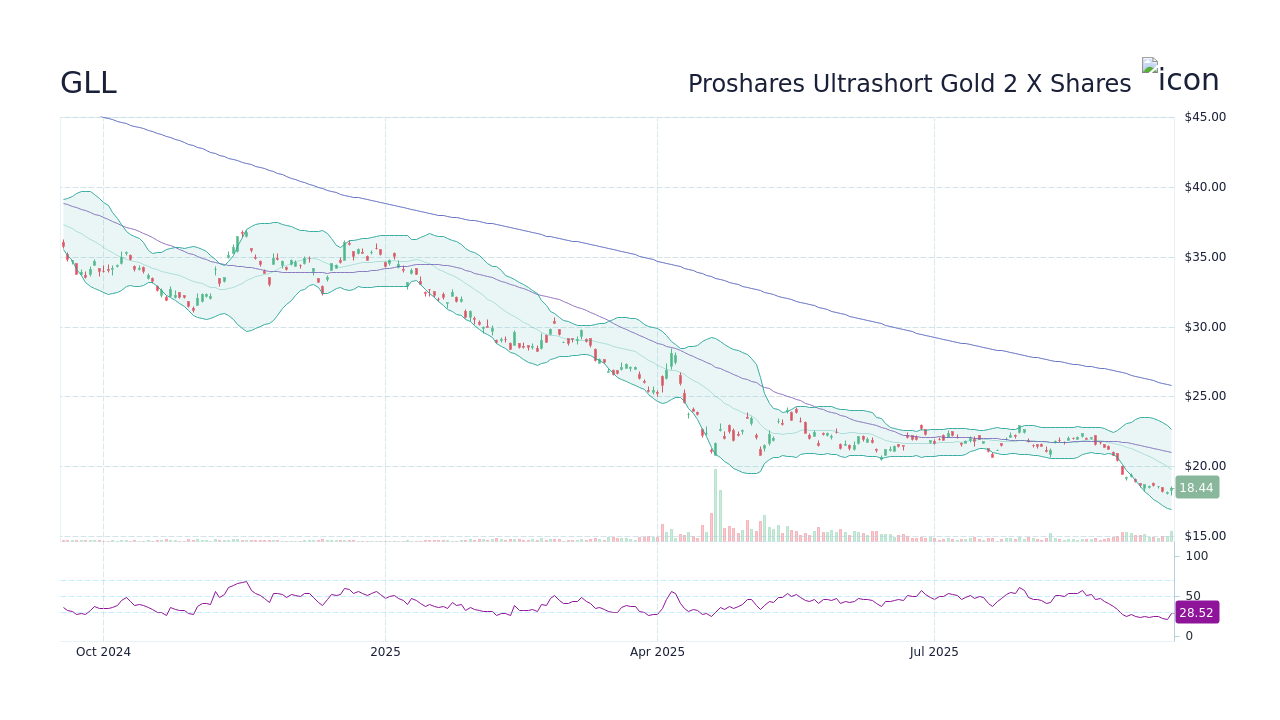 GLL Stock Price - Proshares Ultrashort Gold 2 X Shares Stock ...