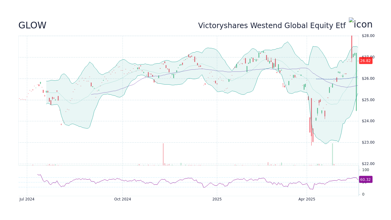 Victoryshares Westend Global Equity Etf (GLOW) Stock Price History ...
