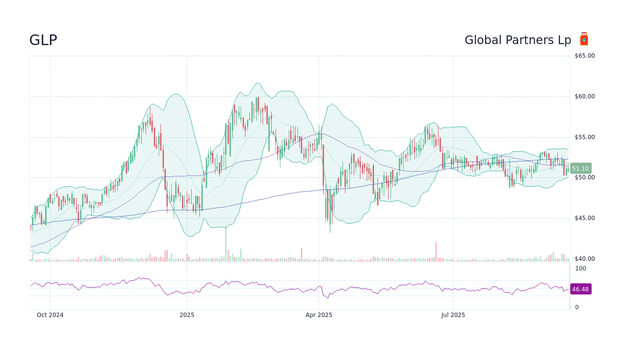 GLP - Global Partners Lp Stock Price Forecast 2025, 2026, 2030 to 2050 ...