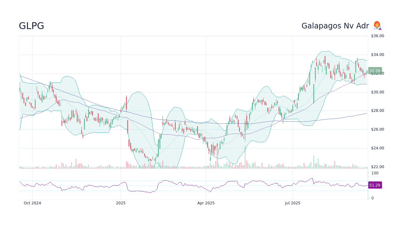 Galapagos Nv Adr Aktie | GLPG Aktienkurs - StockScan