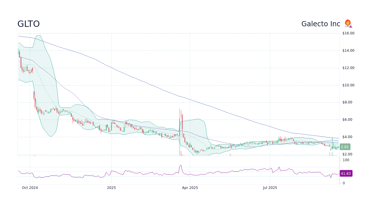 GLTO - Galecto Inc Stock Price Forecast 2025, 2026, 2030 to 2050 ...