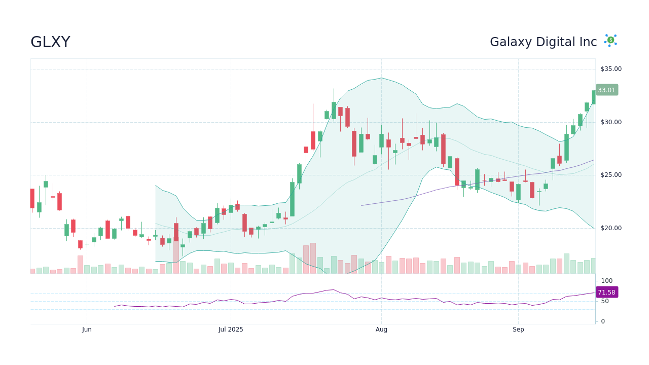 GLXY Stock Price - Galaxy Digital Inc Stock Candlestick Chart - StockScan