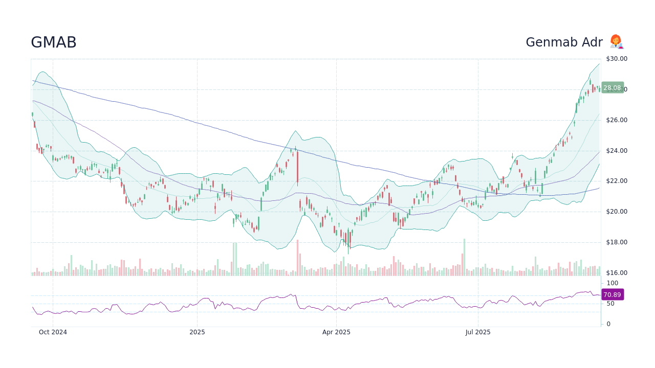 GMAB Stock Price - Genmab Adr Stock Candlestick Chart - StockScan