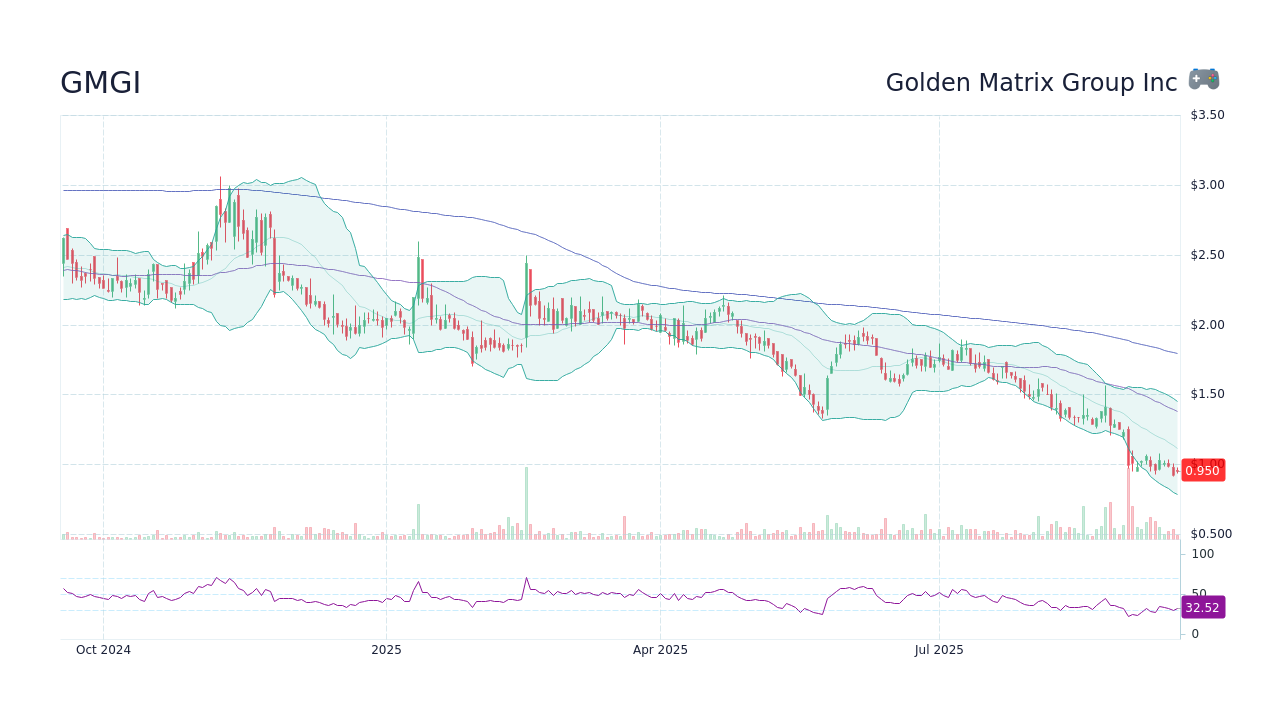 GMGI Stock Price - Golden Matrix Group Inc Stock Candlestick Chart ...