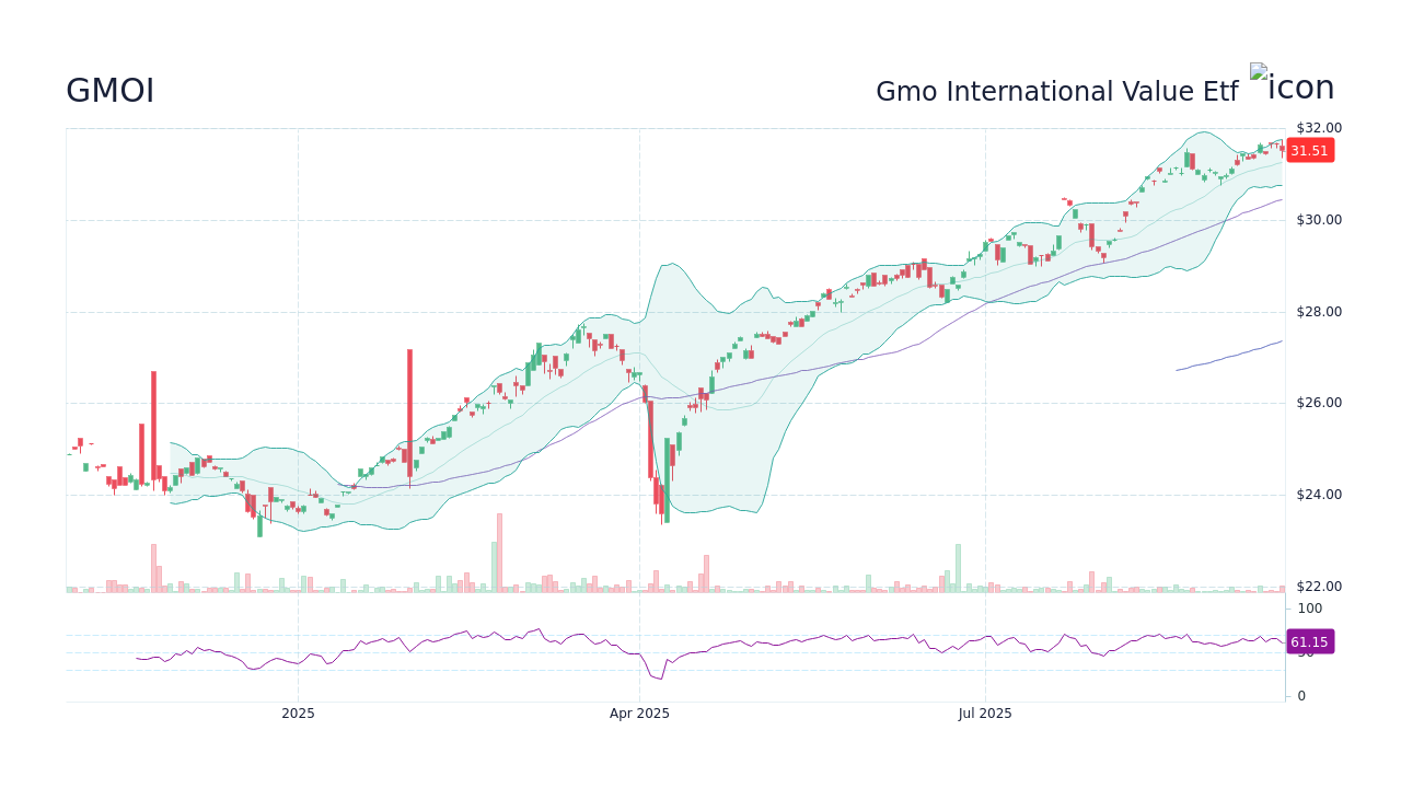 Gmo International Value Etf (GMOI) Stock Price History & Other ...