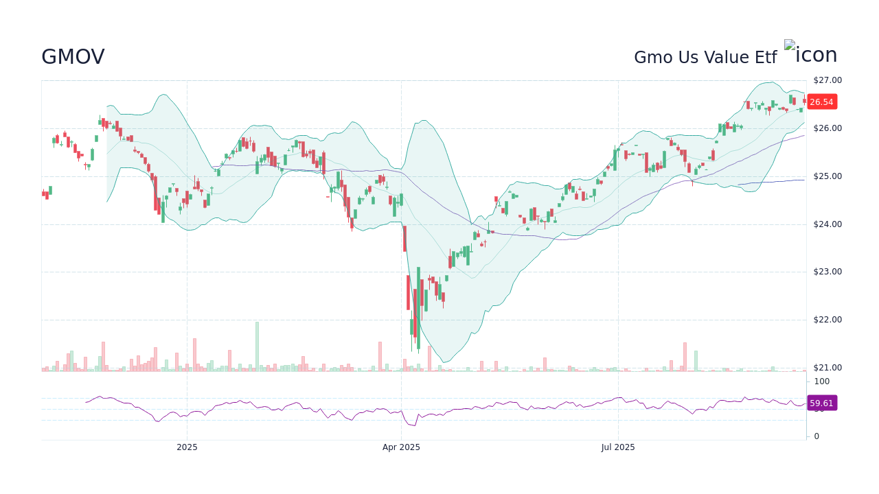 Gmo Us Value Etf (GMOV) Stock Discussion & Message Board - StockScan