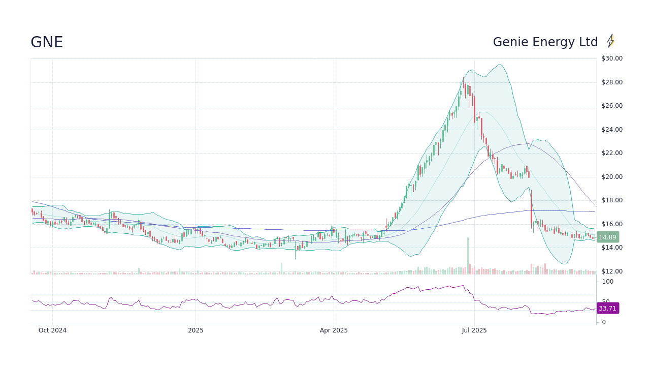 GNE Stock Price - Genie Energy Ltd Stock Candlestick Chart - StockScan