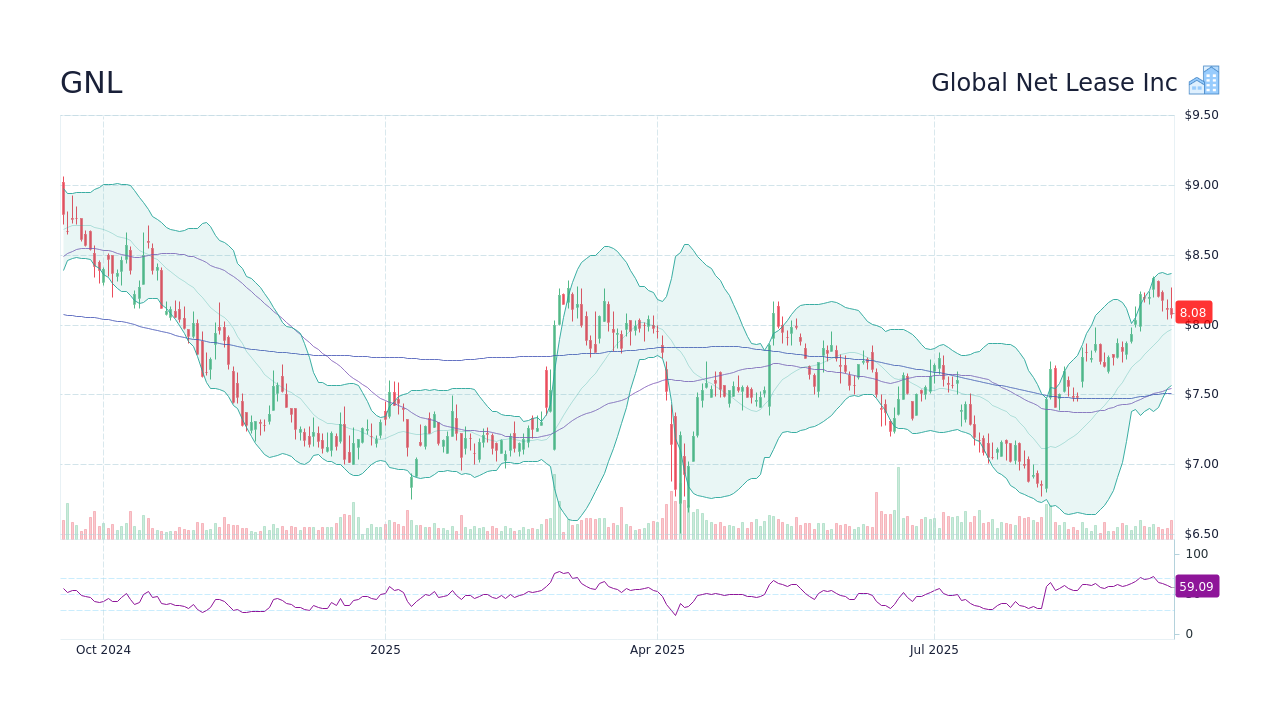 GNL Stock Price - Global Net Lease Inc Stock Candlestick Chart - StockScan