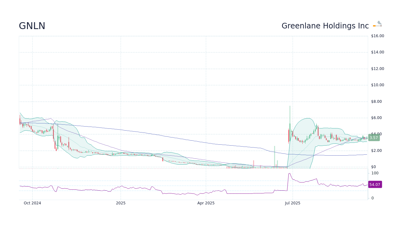 GNLN Stock Price - Greenlane Holdings Inc Stock Candlestick Chart ...