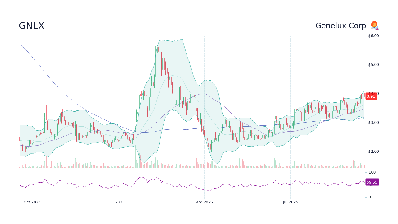 Genelux Corp (GNLX) の株価時系列 - StockScan