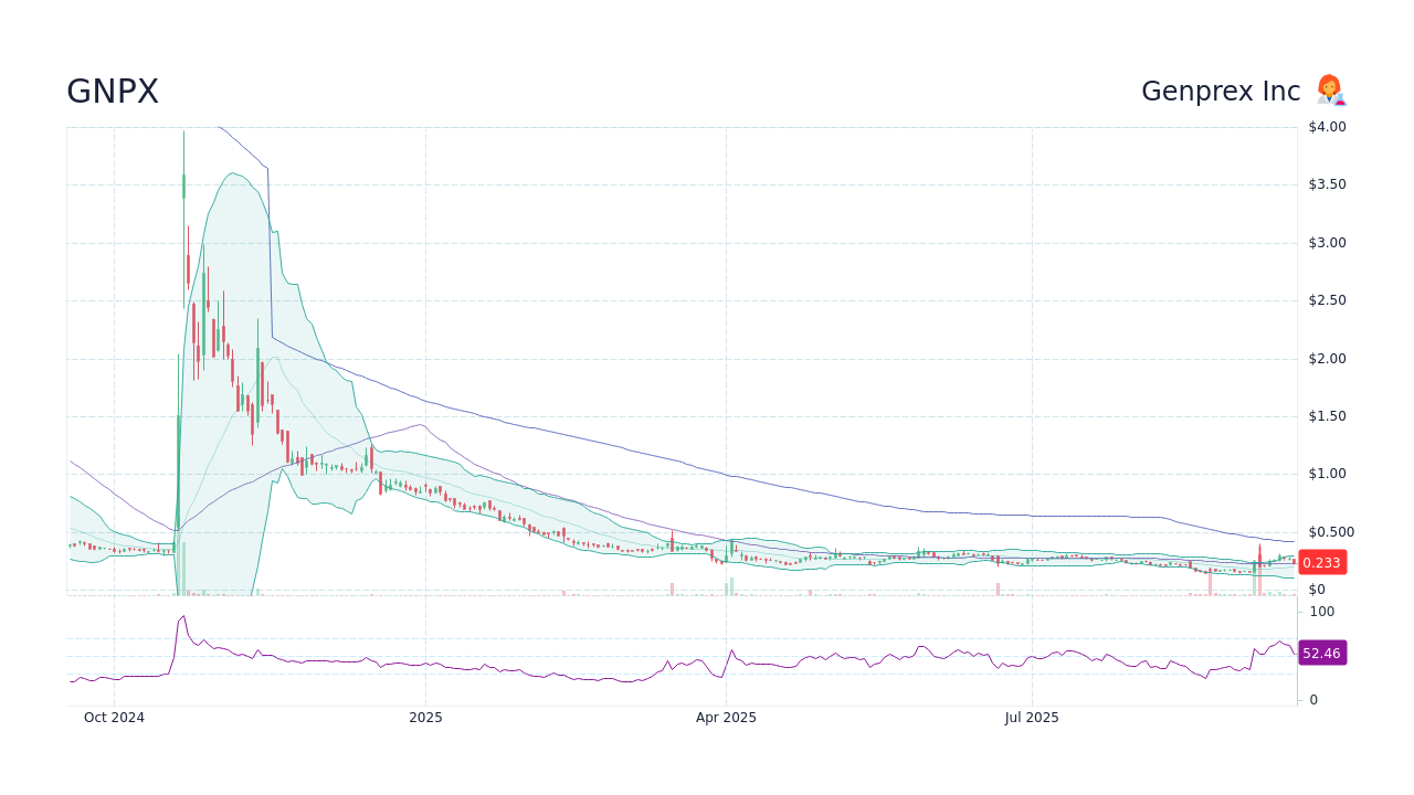 GNPX - Genprex Inc Stock Price Forecast 2025, 2026, 2030 to 2050 ...