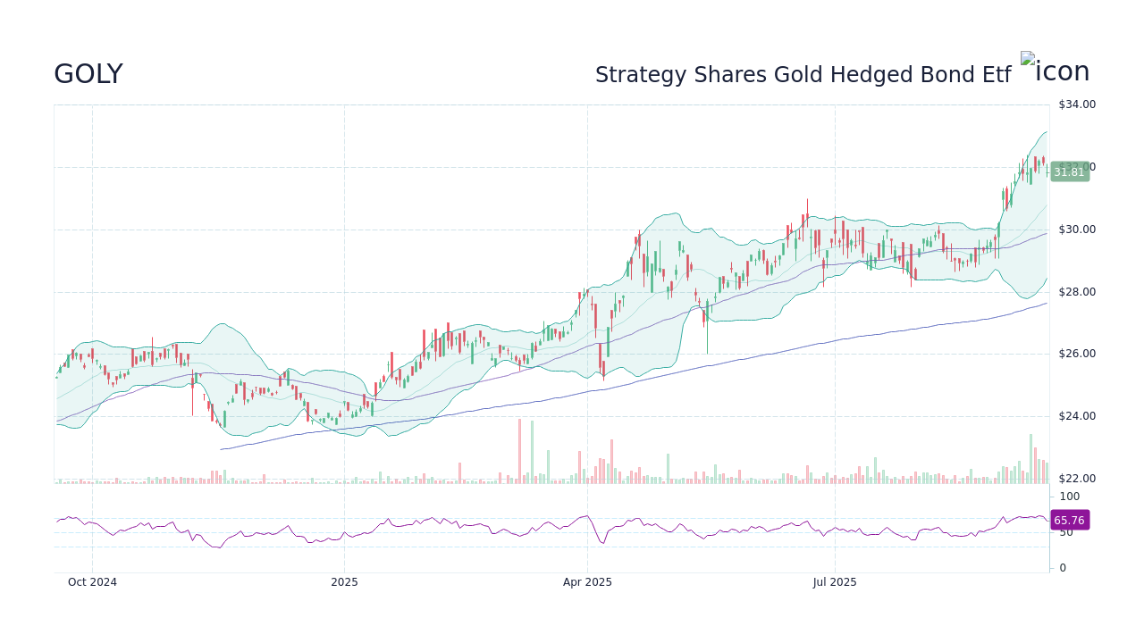 GOLY - Strategy Shares Gold Hedged Bond Etf Stock Price Forecast 2025 ...