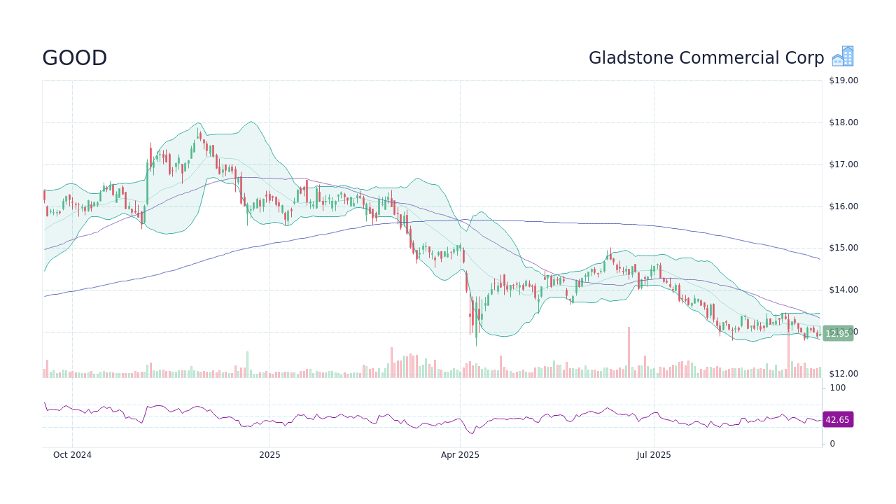 GOOD Stock Price - Gladstone Commercial Corp Stock Candlestick Chart ...