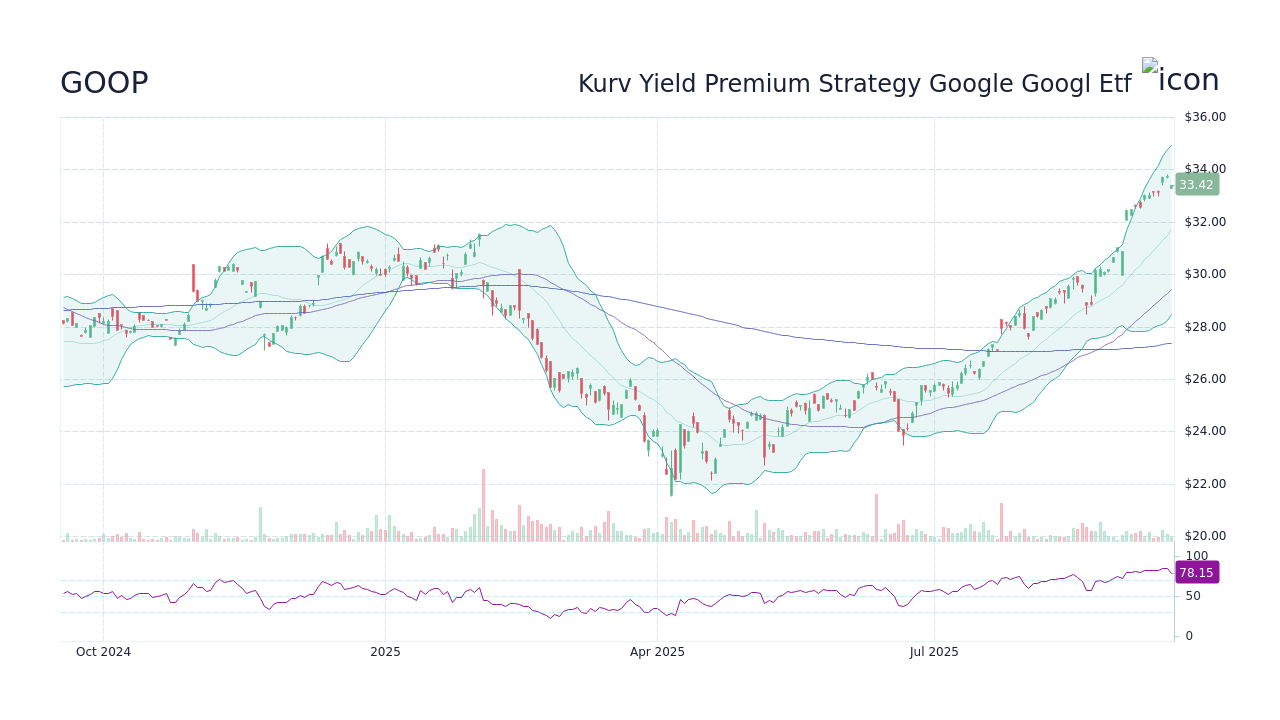 GOOP Stock Price - Kurv Yield Premium Strategy Google Googl Etf Stock ...