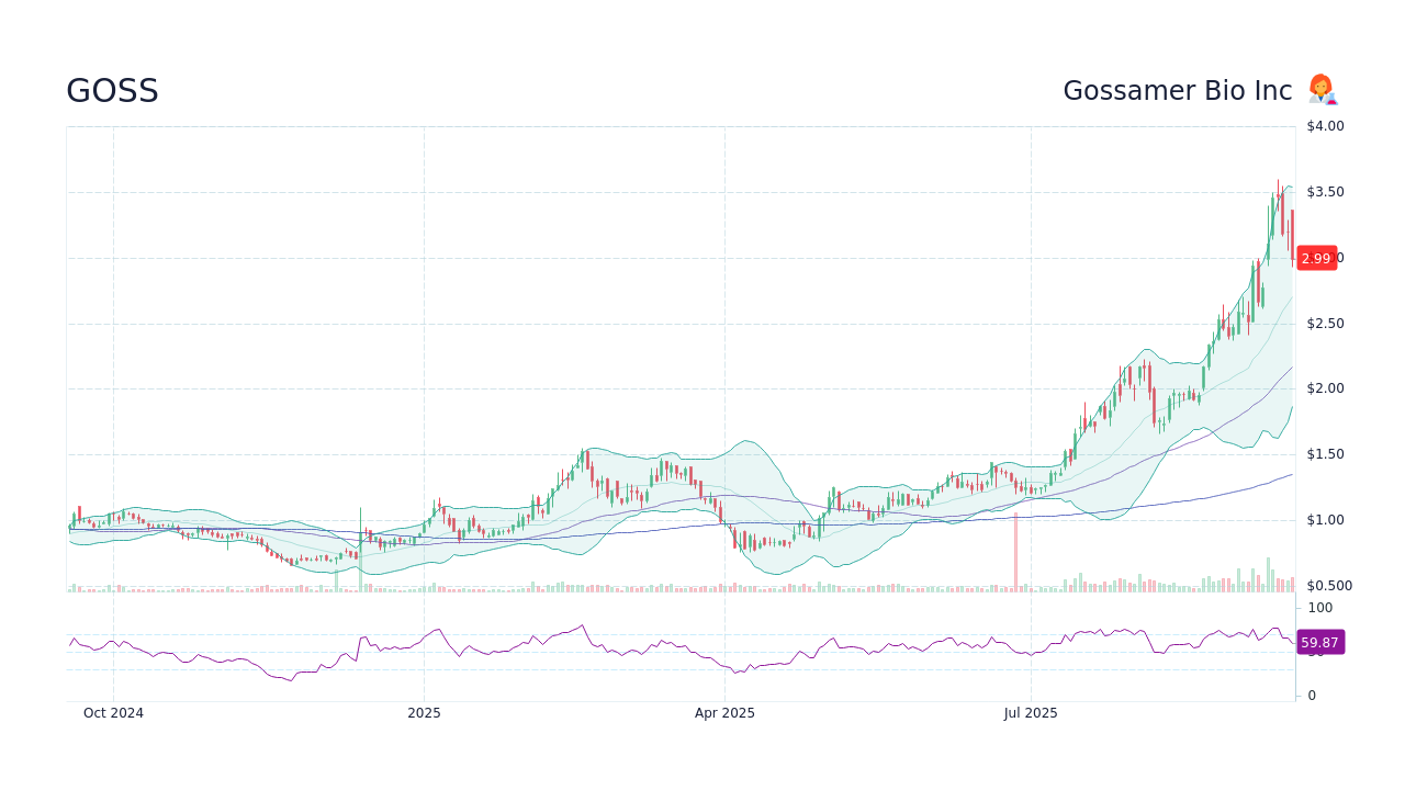GOSS Stock Price - Gossamer Bio Inc Stock Candlestick Chart - StockScan