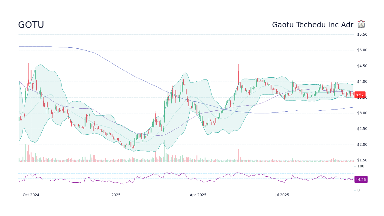 GOTU Stock Price - Gaotu Techedu Inc Adr Stock Candlestick Chart ...