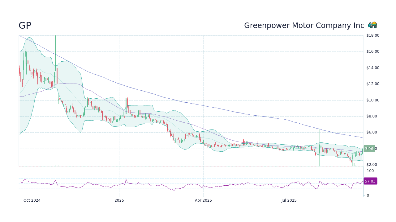 GP Stock Price - Greenpower Motor Company Inc Stock Candlestick Chart ...
