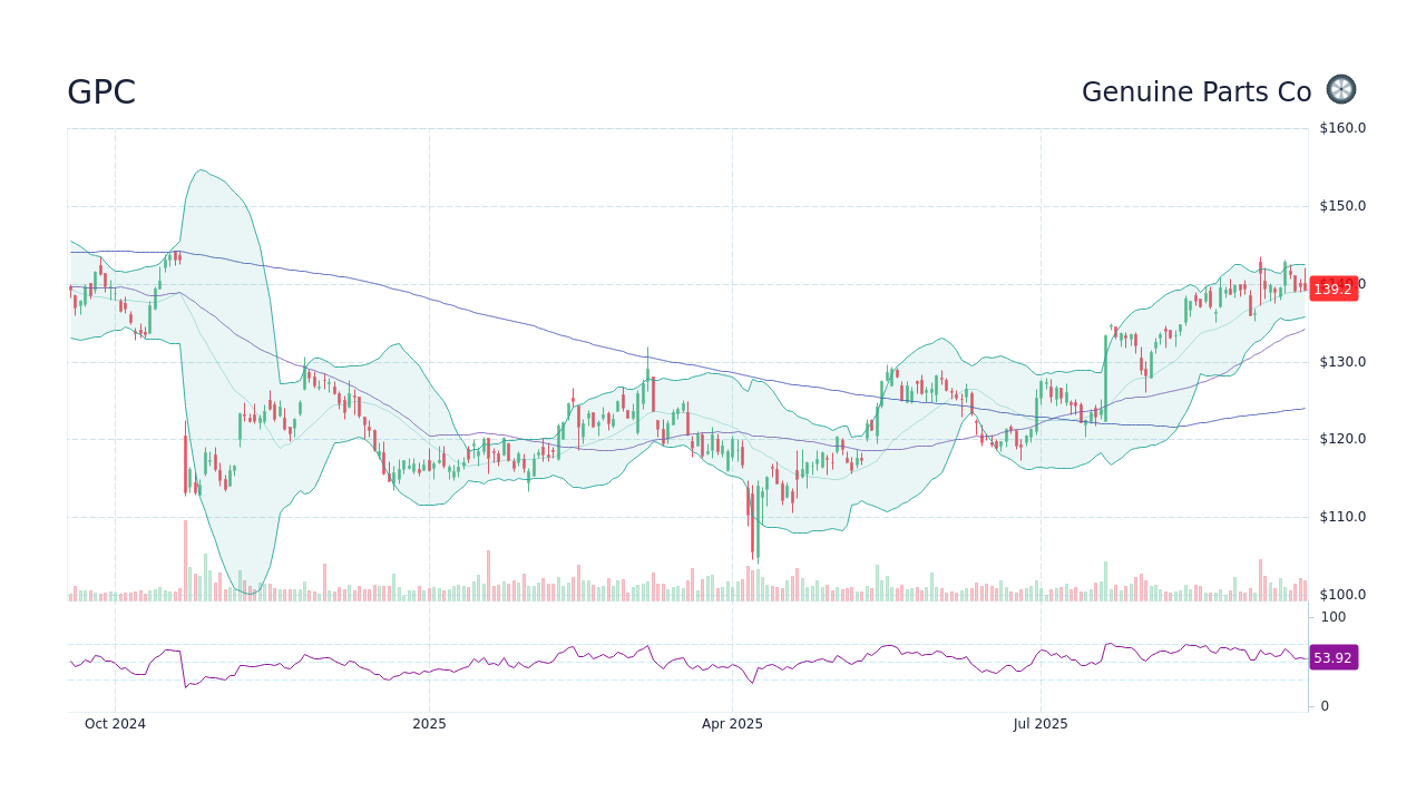 GPC Stock Price - Genuine Parts Co Stock Candlestick Chart - StockScan