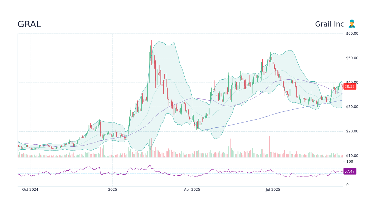 GRAL - Grail Inc Stock Price Forecast 2026, 2027, 2030 to 2050 - StockScan