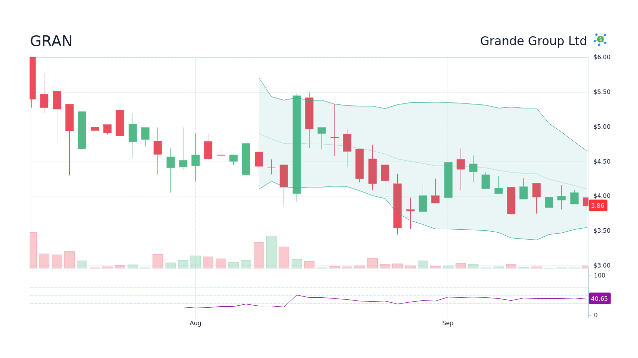 Grande Group Ltd (GRAN) Stock Price History & Other Historical Data ...