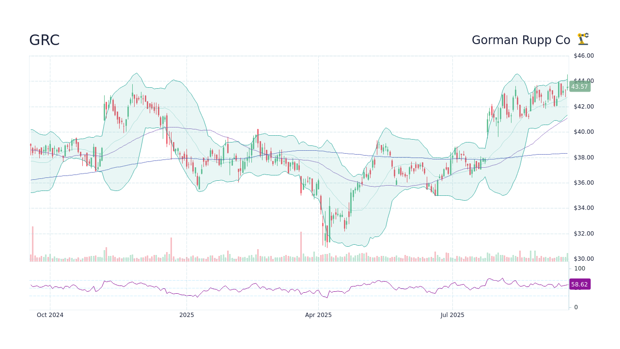 GRC Stock Price - Gorman Rupp Co Stock Candlestick Chart - StockScan