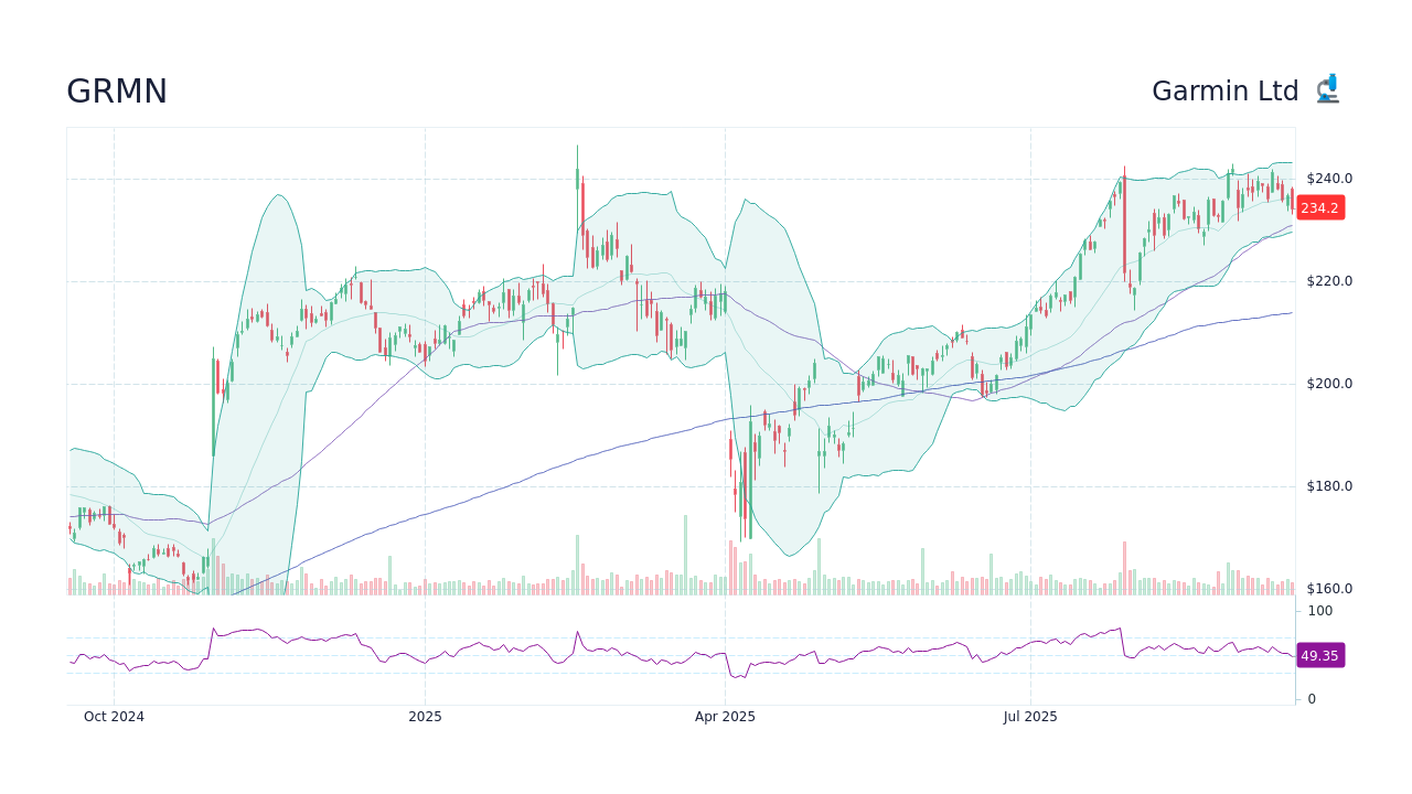 Garmin Ltd (GRMN) Stock Split History - StockScan
