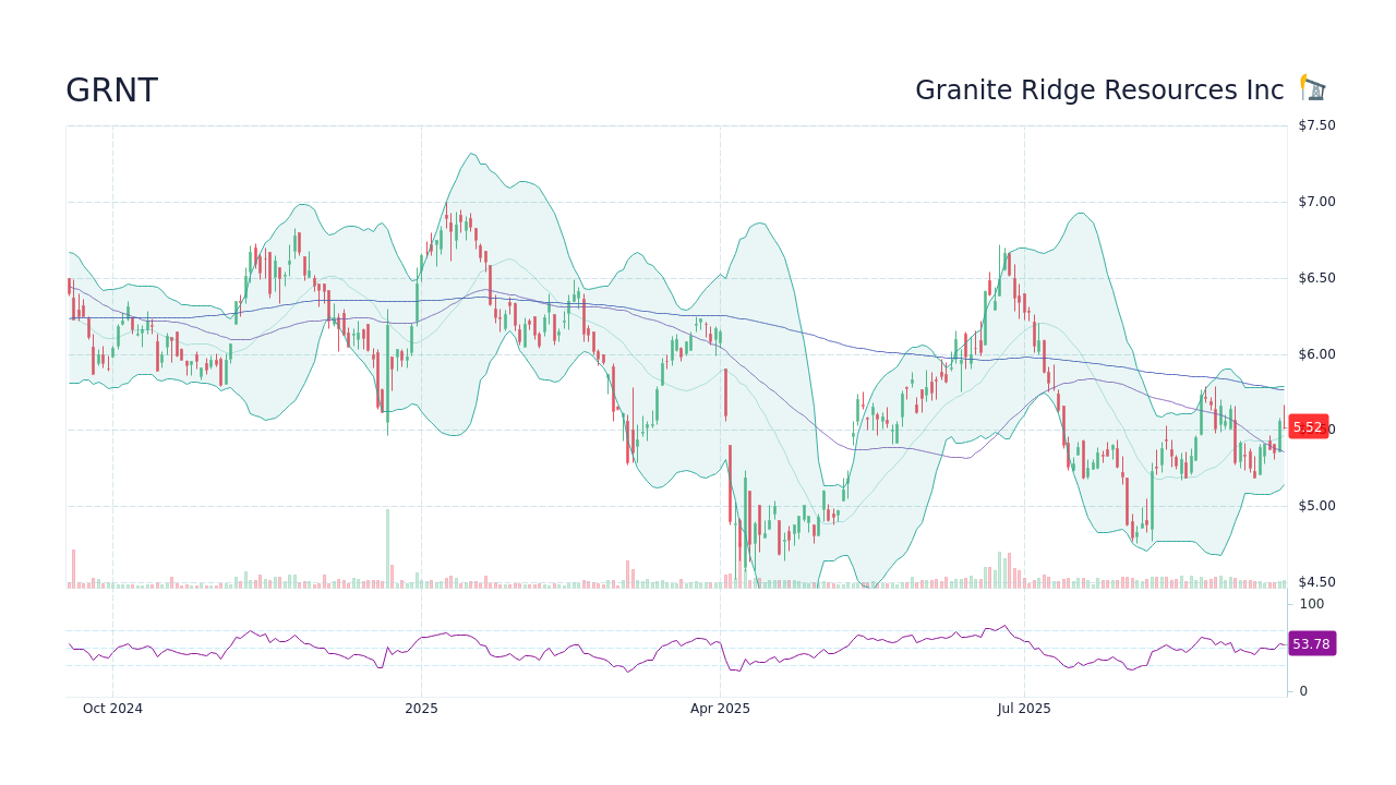 GRNT Stock Price - Granite Ridge Resources Inc Stock Candlestick Chart ...