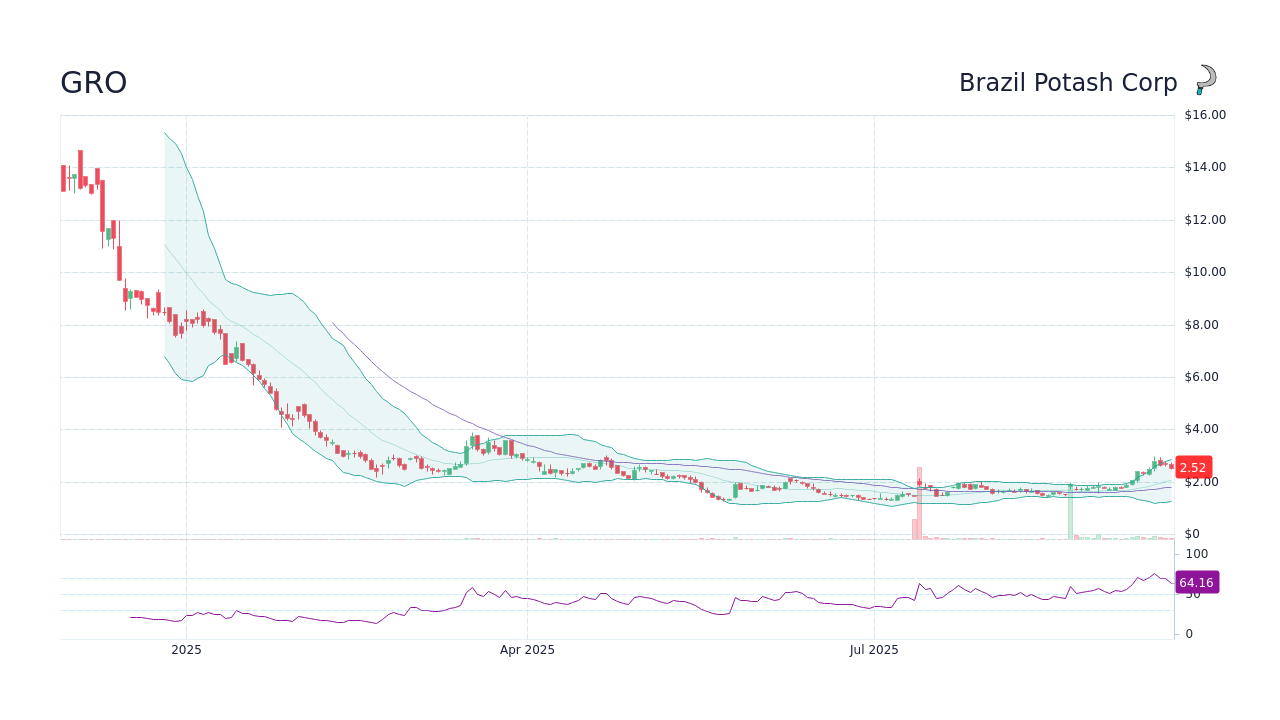 Brazil Potash Corp (GRO) Stock Price History & Other Historical Data ...