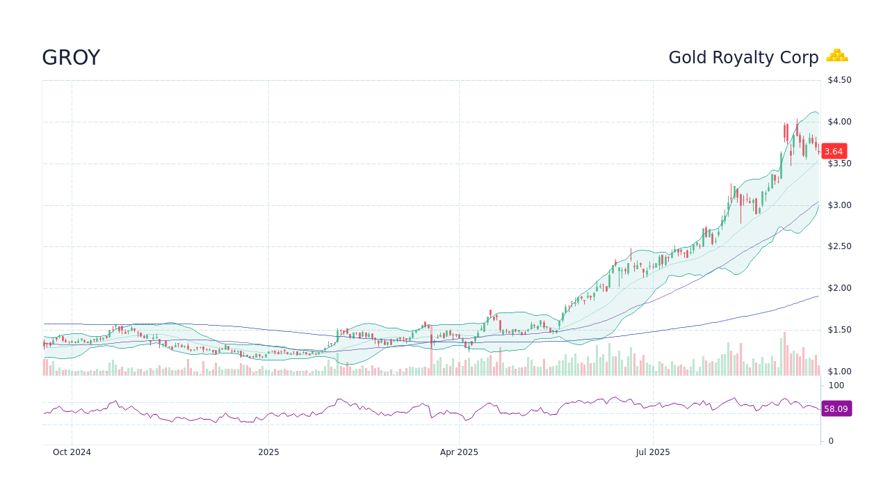 GROY - Gold Royalty Corp Stock Price Forecast 2025, 2026, 2030 to 2050 - StockScan