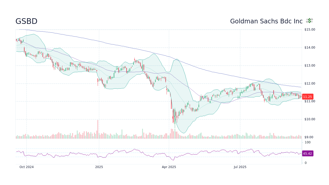 GSBD Stock Price - Goldman Sachs Bdc Inc Stock Candlestick Chart ...