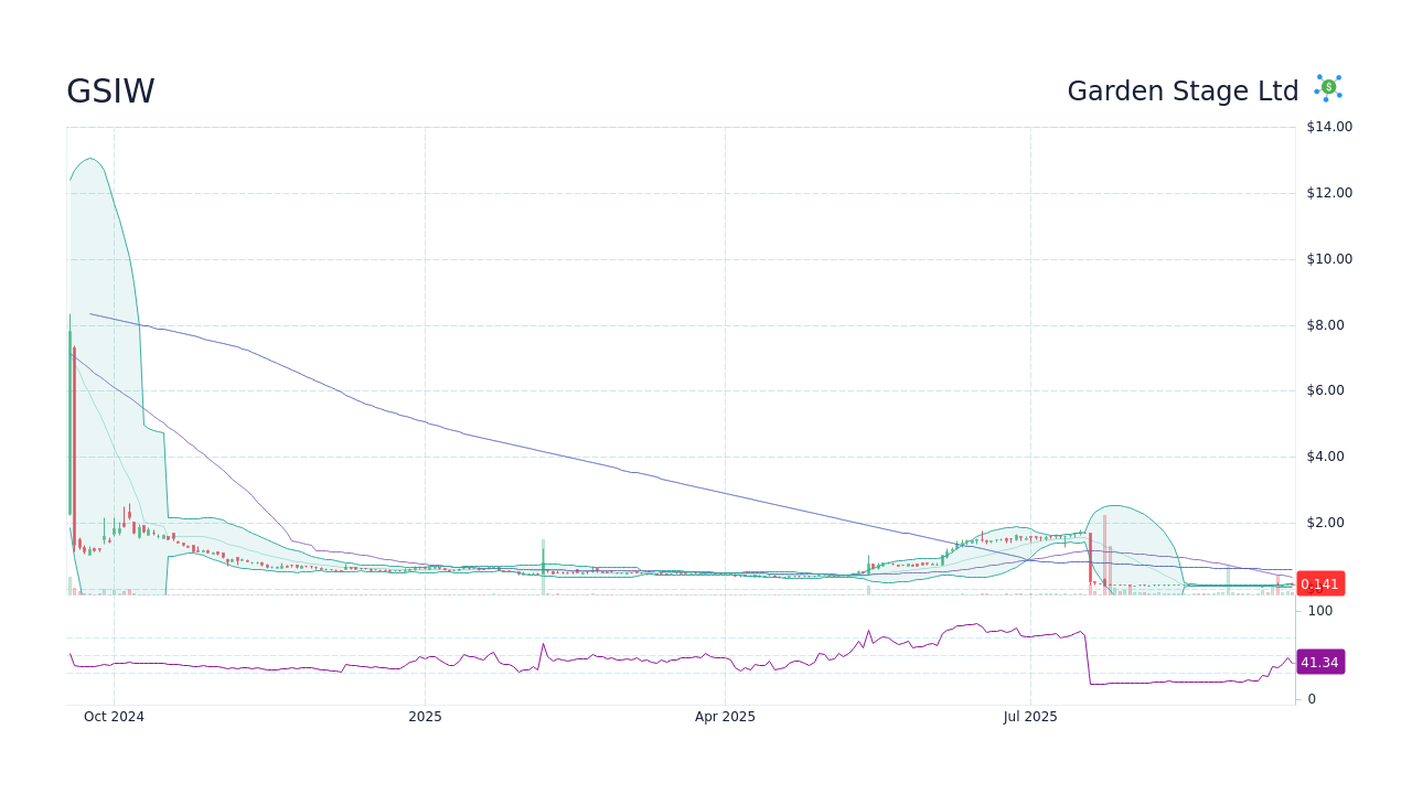 GSIW - Garden Stage Ltd Stock Price Forecast 2026, 2027, 2030 to 2050 ...