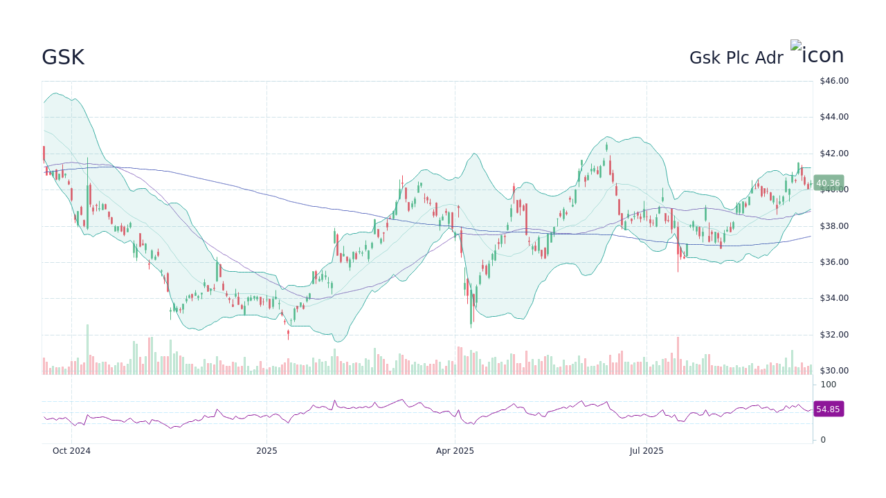 GSK - Gsk Plc Adr Stock Price Forecast 2025, 2026, 2030 to 2050 - StockScan
