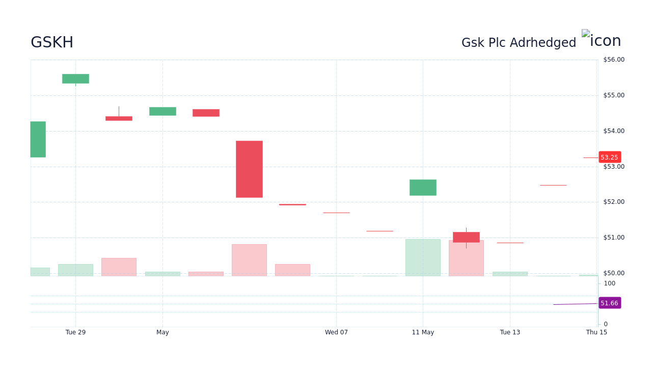 Gsk Plc Adrhedged (GSKH) の株価時系列 - StockScan