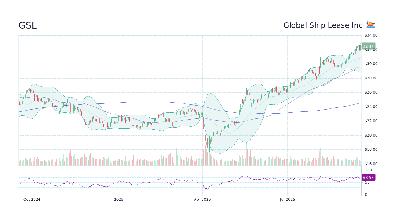 GSL - Global Ship Lease Inc Stock Price Forecast 2025, 2026, 2030 to ...