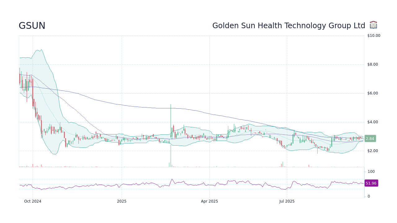GSUN Stock Price - Golden Sun Health Technology Group Ltd Stock ...