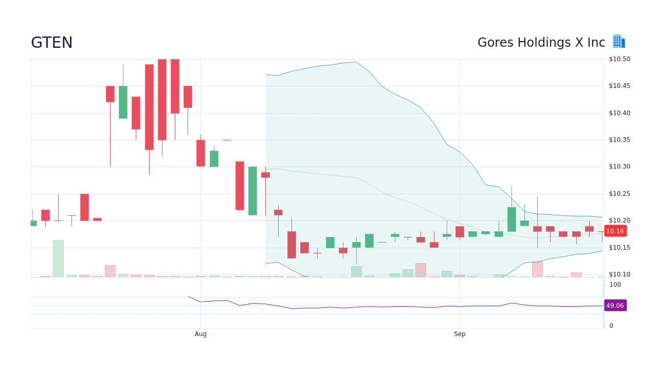 GTEN Stock Price - Gores Holdings X Inc Stock Candlestick Chart - StockScan