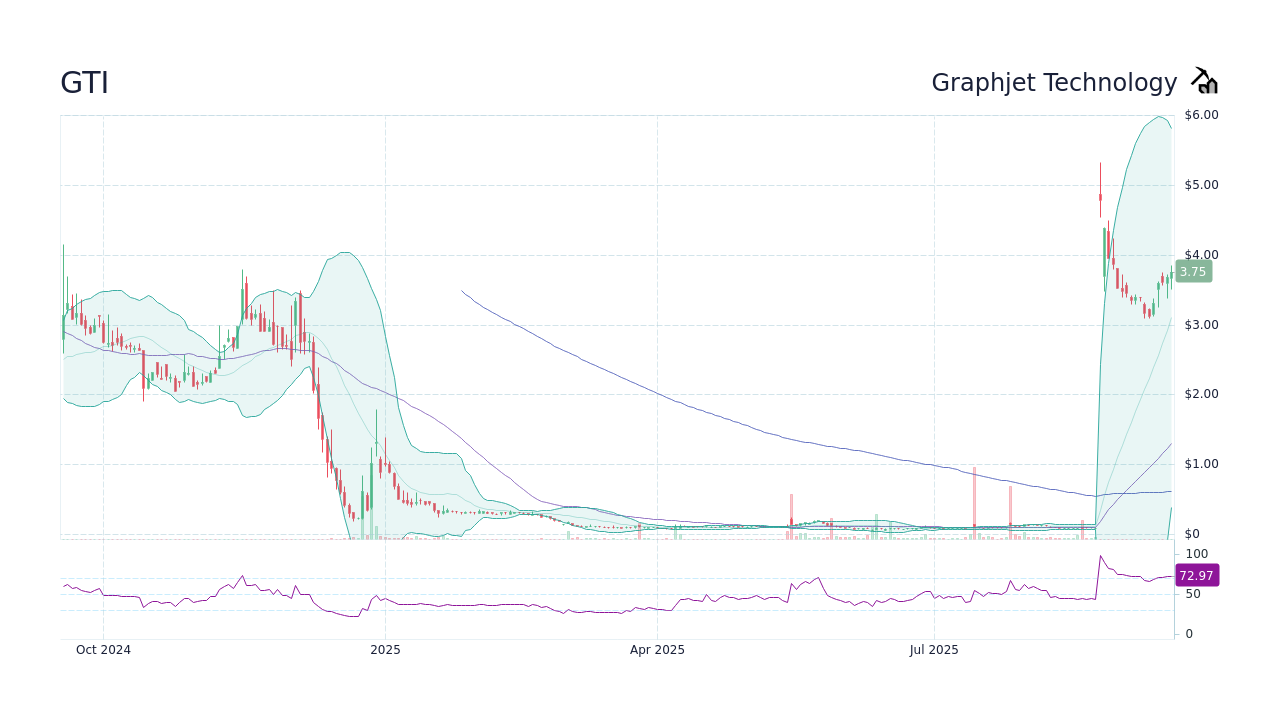 GTI Stock Price - Graphjet Technology Stock Candlestick Chart - StockScan