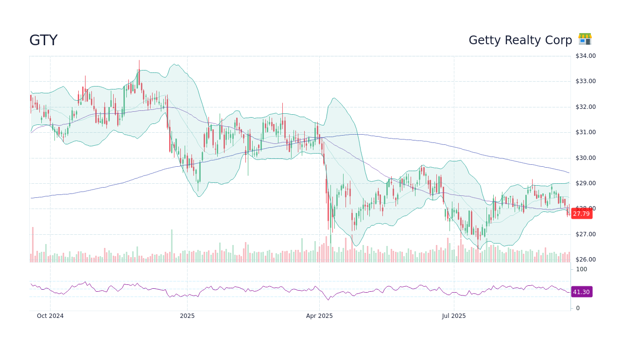 GTY Stock Price - Getty Realty Corp Stock Candlestick Chart - StockScan