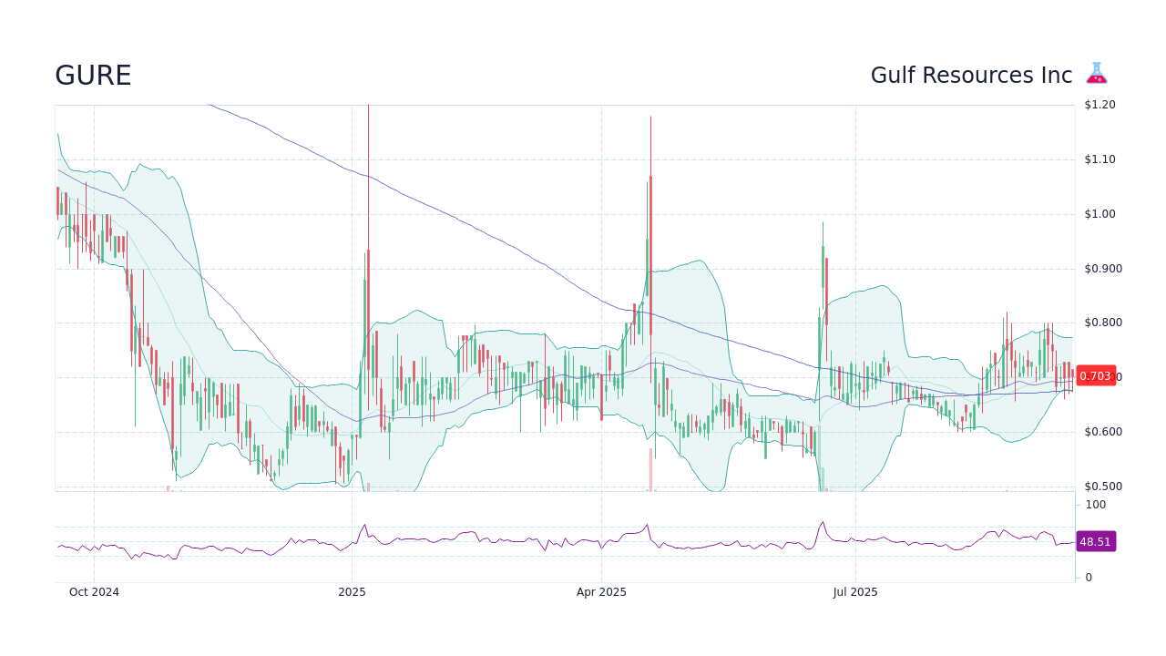 GURE Stock Price - Gulf Resources Inc Stock Candlestick Chart - StockScan